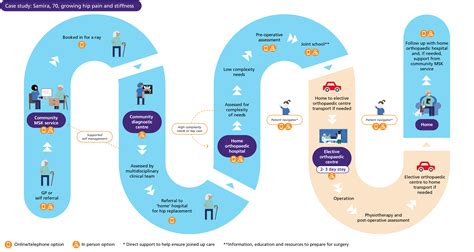 Our Plans For An Elective Orthopaedic Centre North West London Acute