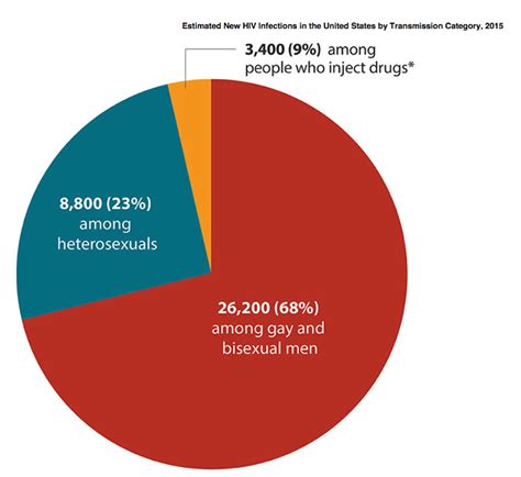 Cdc Hiv In The United States At A Glance