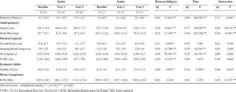 Repeated Measures For Anthropometry Physical Capacity Technical