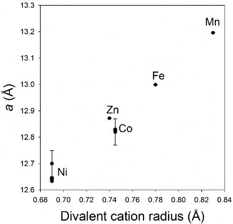 Unit Cell Parameters Of Tm Phosphites M H Cations Labeled Versus