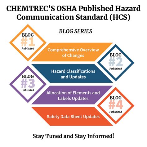 Osha Hcs Safety Data Sheet Updates Chemtrec® Osha Hcs Safety Data Sheet Updates Chemtrec®