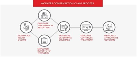 Workers Comp Claim Best Practices Anderson Insurance Group