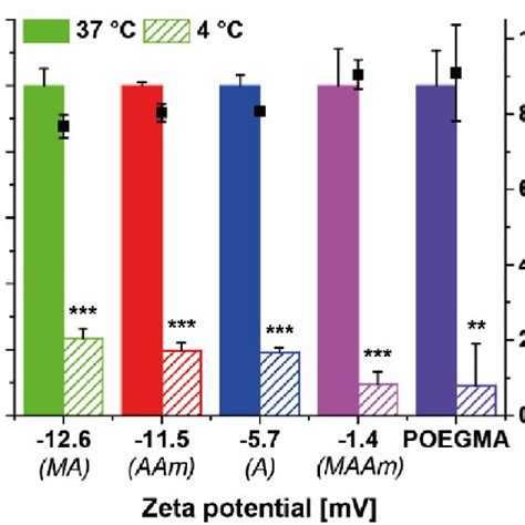 Temperature Dependent Cell Association Of Different Glu Derived