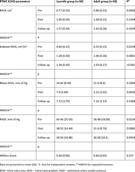 Comparison Of Pre Ptmc Post Ptmc And Follow Up Echocardiographic Download Scientific Diagram