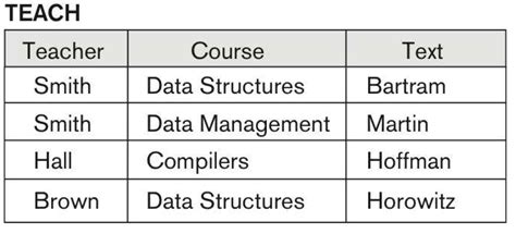 Db Basics Of Functional Dependencies And Normalization For Relational Databases