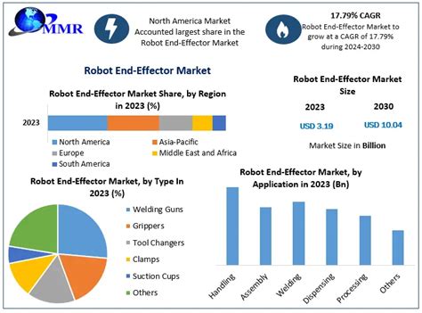 Robot End Effector Market Global Industry Analysis And Forecast