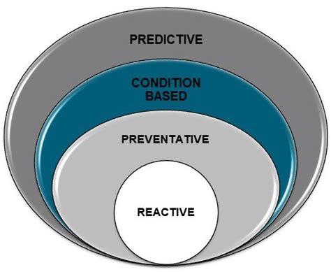 Condition Monitoring Predictive Maintenance Cost Benefit Tradeoffs AUTOMATION INSIGHTS
