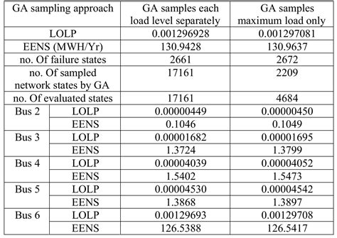 Table 14 Reliability Assessment Of Electric Power Systems