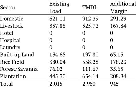 Pollutant Load Allocation For Segment 5 In Kg Day Download Scientific Diagram