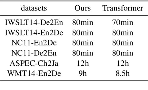 Figure 1 From Syntax Guided Localized Self Attention By Constituency