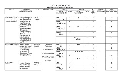 Tos Tos Table Of Specifications Araling Panlipunan Grade Vii Area