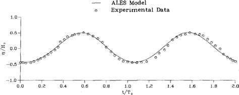 Figure 3 From Ales Shallow Water Flow Solver With Nonhydrostatic