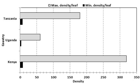 Distribution Range Minimum And Maximum Peaks Of The Cassava Green Download Scientific Diagram
