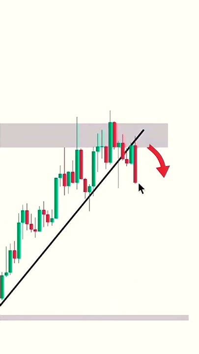 Resistance And Support Drow Chart Analysis Chartpatterns Chartanalysis Chart