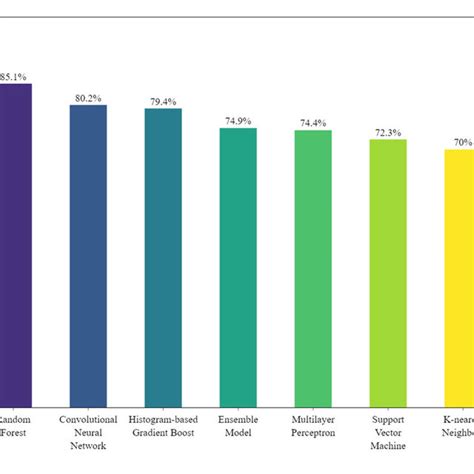 A Modelling Accuracy Of Each Classifier B Step Count Accuracy Download Scientific Diagram