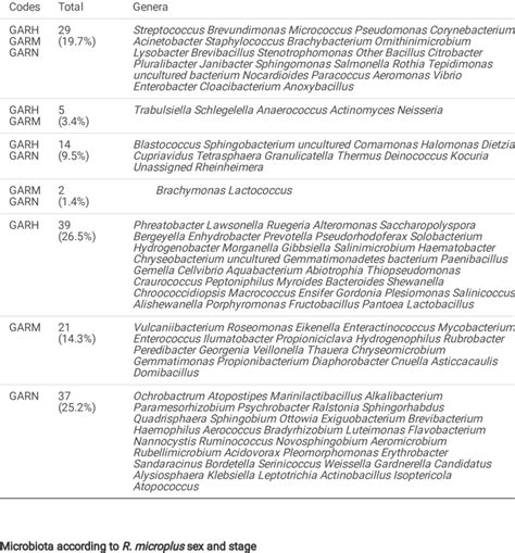 Composition Of The Core Microbiome According To R Microplus Sex And