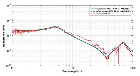 Rail Receptance Comparison Between Measured And Calculated Values