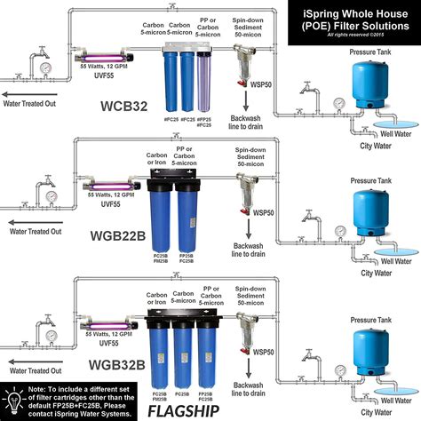 Whole House Filter Solutions Home Water Filtration Water Filter