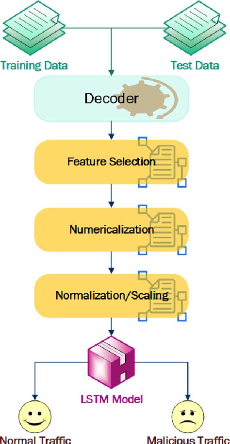 figure 5 from deep learning technique enabled web application firewall