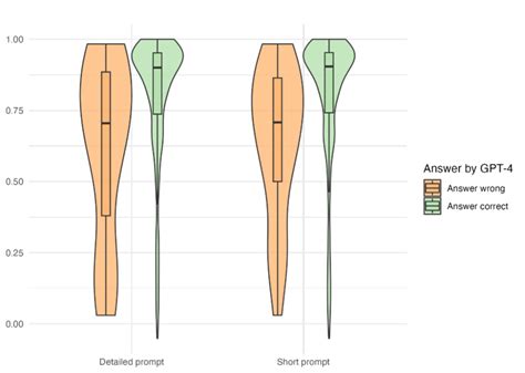 Question Difficulty By Prompt Version And Answer Correctness Download Scientific Diagram