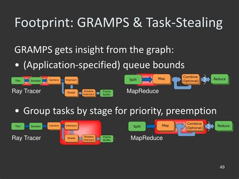 Ppt Programming Many Core Systems With Gramps Powerpoint Presentation Id395624