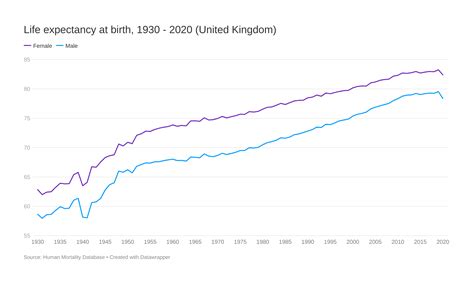 Life Expectancy At Birth Graph Closer