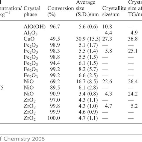 Conversion As A Function Of Metal Oxide Solubility Download Scientific Diagram