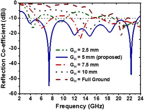 Comparative Simulated Reflection Coefficient Regarding Ground Height