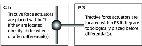 5 The Placement Of Tractive Force Actuators Download Scientific Diagram