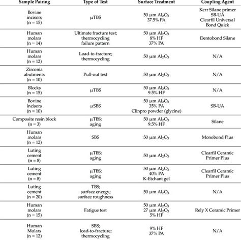 Resumé Of Extracted Data From Selected Studies Assessing Adhesive
