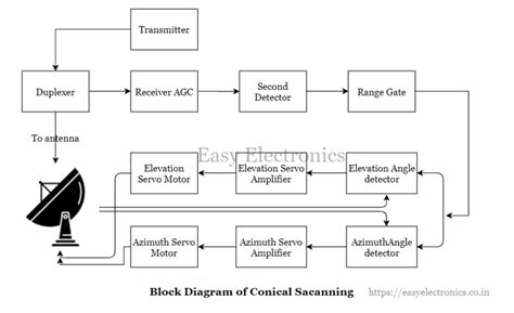 Tracking Radar Conical Scanning Sequential Lobbing Mono Pulse
