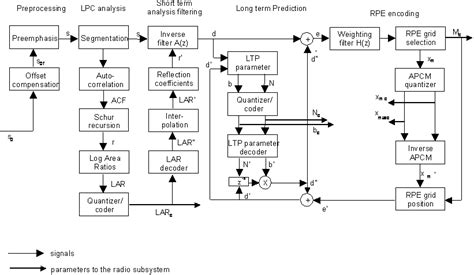 Detailed Block Diagram Of Full Rate Gsm 0610 Speech Encoder 6