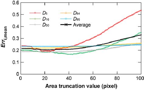 prediction error versus area truncation value of smallest detectable
