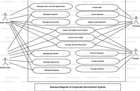 Corporate Recruitment System Uml Diagram Freeprojectz