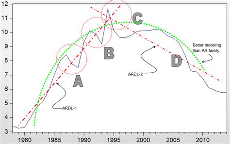 How Can You Handle A Right Hand Side Variable Of An Ardl Model Which