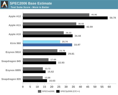 Hisilicon Kirin 980 Benchmarks Show Cortex A76s Impressive Performance And Efficiency