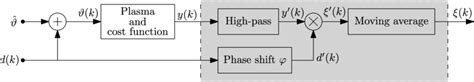 gradient estimator topology with additional phase lag compensation