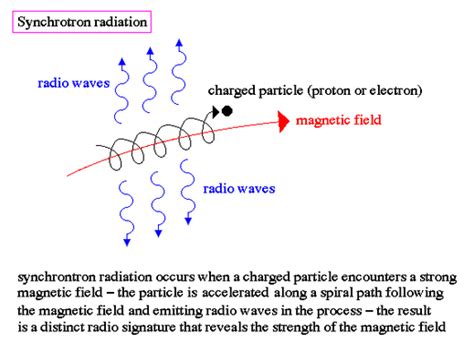 What Is Synchrotron Radiation The Use Of Light And Colour In Modern Technology