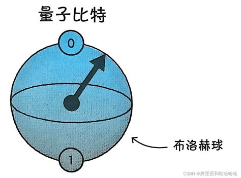 量子比特 量子计算机实现高速计算的根本量子比特叠加原理 Csdn博客