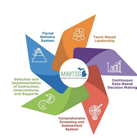 Mtss Instructional Services Departments Clinton County Regional Educational Service Agency