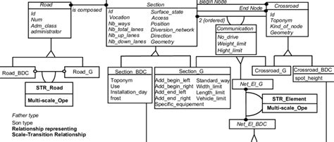 Multi Scale Schema Omt Model [rumbaugh Et Al 91] This Base Supports