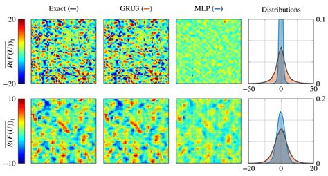 two dimensional slices of the exact and predicted closure term of the