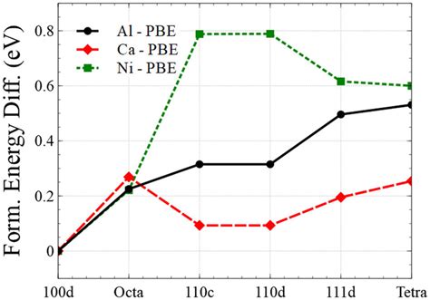 Formation Energies Of Various Self Interstitial Atom Sia Defect