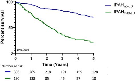 Survival From Diagnosis In Ipah No Ld And Ipah Mild Ld Abbreviations