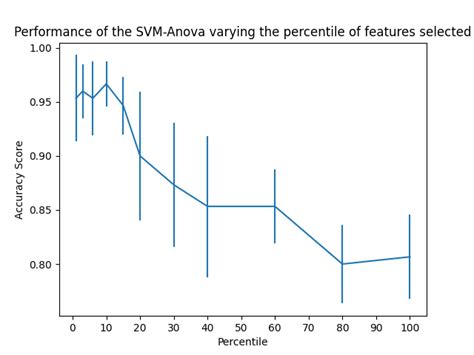 Svm Anova：带有单变量特征选择的svm — Scikit Learn 16dev0 Documentation