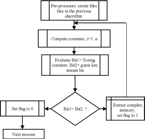 Figure 1 From Db Based Dna Computer To Attack Stream Cipher Semantic Scholar