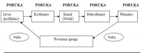 Modeli Komuniciranja Seminarski Rad Iz Komunikologije