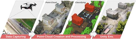 Digital Environment Creation Steps From Data Capturing To Final Mesh