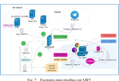 Figure 2 From External Dynamic List And Middle Relay Tor For Internet
