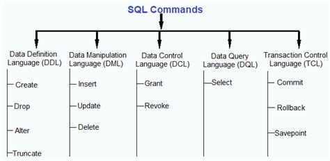 Sql Tutorial Complete Guide To Essential Sql Commands